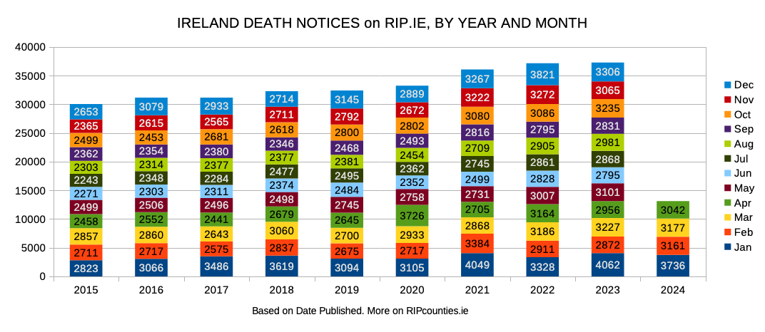 RIP Counties – Counting RIP.ie death notices for the 26 counties of Ireland