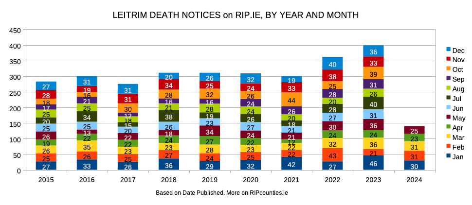 Leitrim – RIP Counties