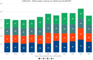 CARLOW - RIP.ie death notices by YEAR and QUARTER | RIP Counties
