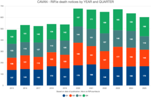 CAVAN - RIP.ie death notices by YEAR and QUARTER | RIP Counties