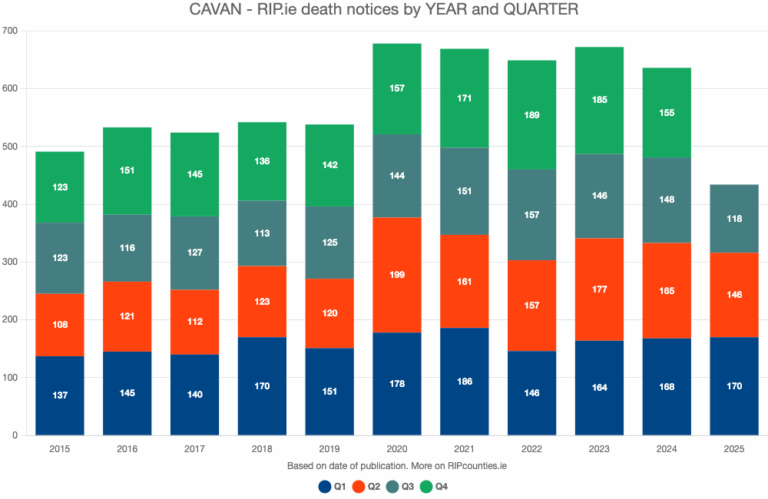 CAVAN - RIP.ie death notices by YEAR and QUARTER | RIP Counties