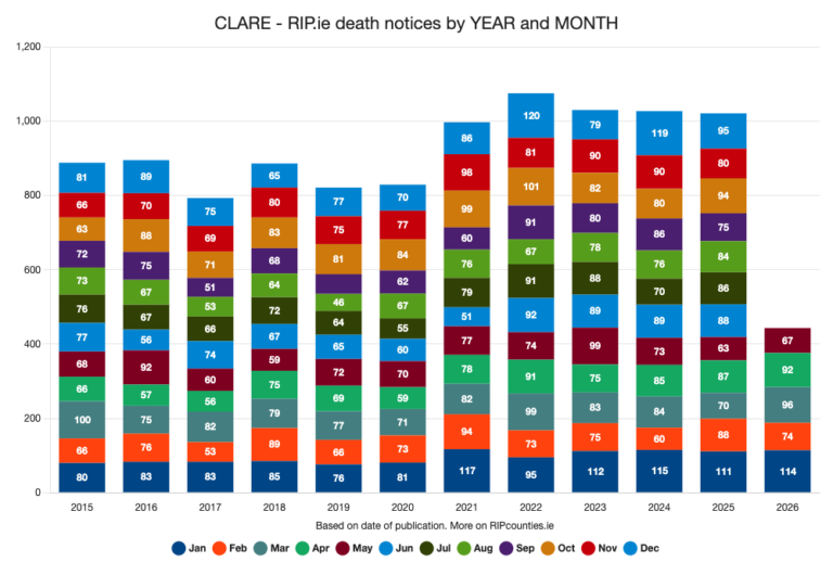 CLARE - RIP.ie death notices by YEAR and MONTH | RIP Counties