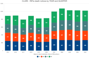 CLARE - RIP.ie death notices by YEAR and QUARTER | RIP Counties