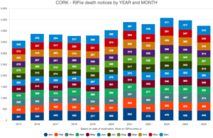 CORK - RIP.ie death notices by YEAR and MONTH | RIP Counties