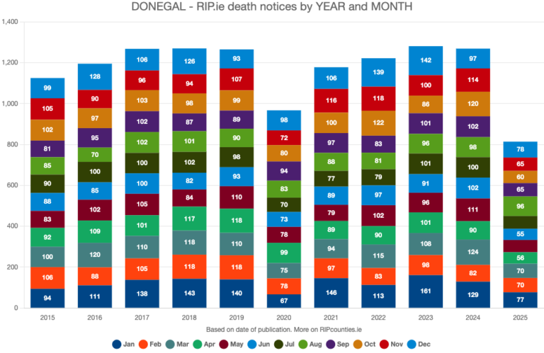 DONEGAL - RIP.ie death notices by YEAR and MONTH | RIP Counties