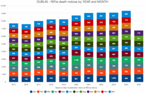DUBLIN - RIP.ie death notices by YEAR and MONTH | RIP Counties
