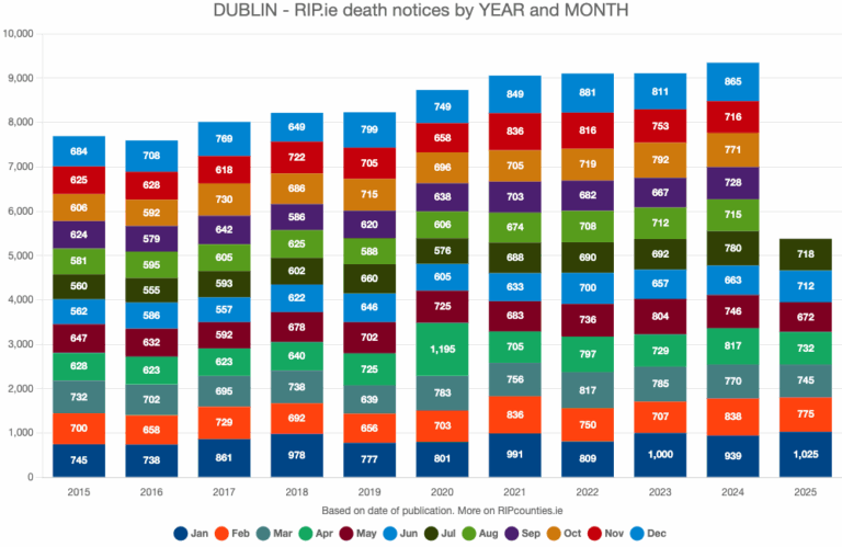 DUBLIN - RIP.ie death notices by YEAR and MONTH | RIP Counties DUBLIN - RIP.ie death notices by YEAR and MONTH | RIP Counties