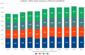 DUBLIN - RIP.ie death notices by YEAR and QUARTER | RIP Counties