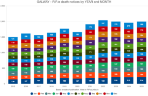 GALWAY - RIP.ie death notices by YEAR and MONTH | RIP Counties