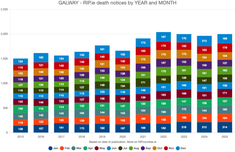 GALWAY - RIP.ie death notices by YEAR and MONTH | RIP Counties