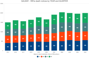 GALWAY - RIP.ie death notices by YEAR and QUARTER | RIP Counties
