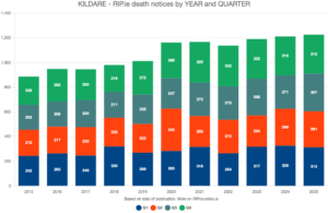 KILDARE - RIP.ie death notices by YEAR and QUARTER | RIP Counties