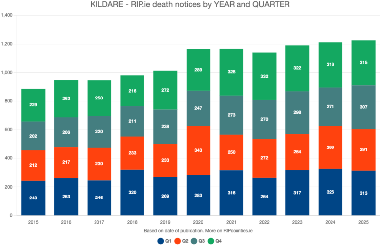 KILDARE - RIP.ie death notices by YEAR and QUARTER | RIP Counties