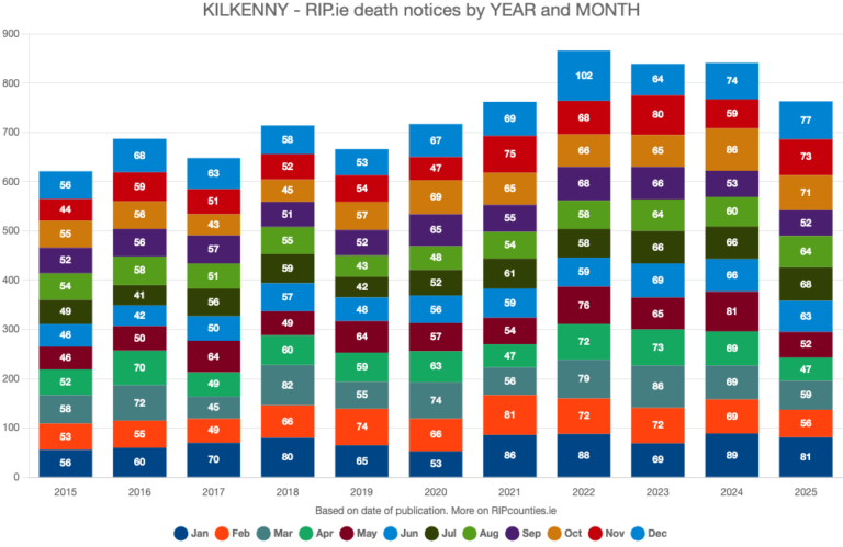 KILKENNY - RIP.ie death notices by YEAR and MONTH | RIP Counties