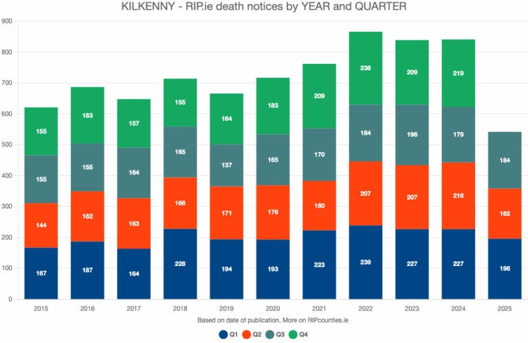 KILKENNY - RIP.ie death notices by YEAR and QUARTER | RIP Counties