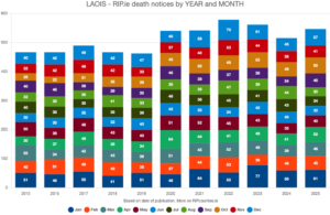 LAOIS - RIP.ie death notices by YEAR and MONTH | RIP Counties