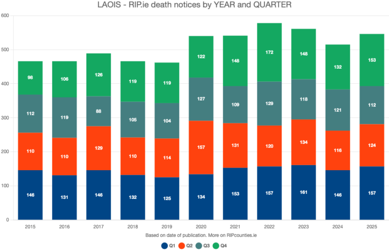 LAOIS - RIP.ie death notices by YEAR and QUARTER | RIP Counties