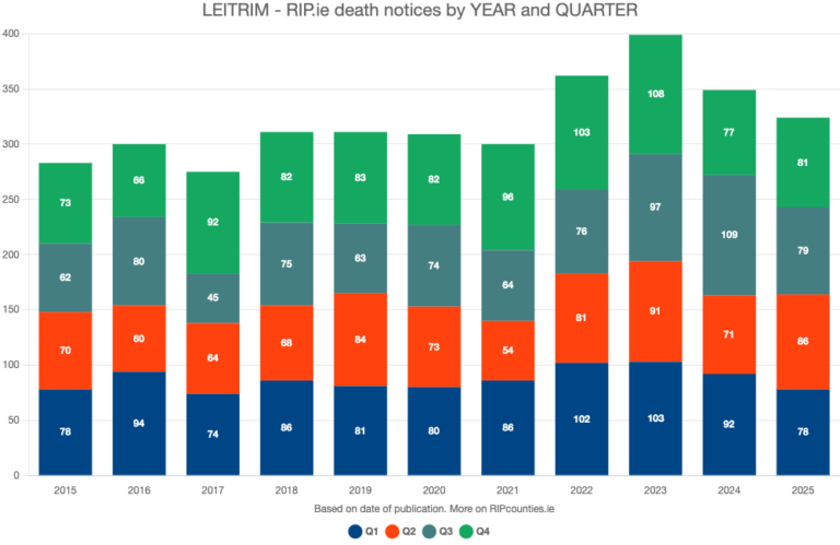 LEITRIM - RIP.ie death notices by YEAR and QUARTER | RIP Counties