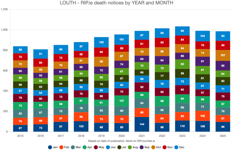 LOUTH - RIP.ie death notices by YEAR and MONTH | RIP Counties