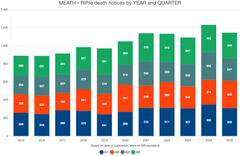 MEATH - RIP.ie death notices by YEAR and QUARTER | RIP Counties