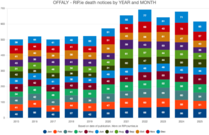 OFFALY - RIP.ie death notices by YEAR and MONTH | RIP Counties