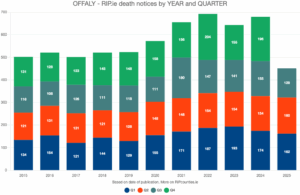OFFALY - RIP.ie death notices by YEAR and QUARTER | RIP Counties