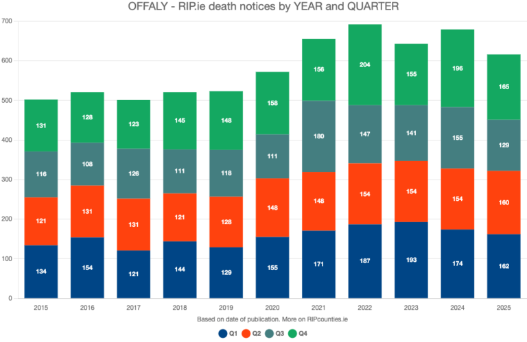 OFFALY - RIP.ie death notices by YEAR and QUARTER | RIP Counties
