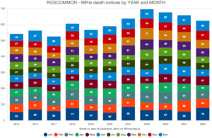 ROSCOMMON - RIP.ie death notices by YEAR and MONTH | RIP Counties