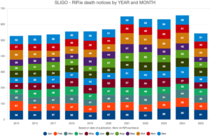 SLIGO - RIP.ie death notices by YEAR and MONTH | RIP Counties