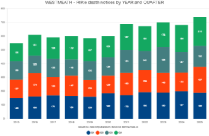 WESTMEATH - RIP.ie death notices by YEAR and QUARTER | RIP Counties