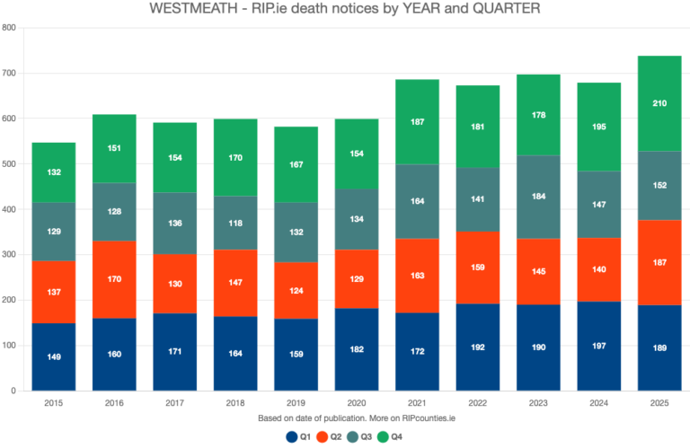 WESTMEATH - RIP.ie death notices by YEAR and QUARTER | RIP Counties
