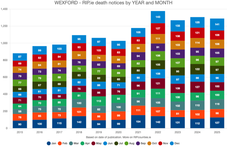WEXFORD - RIP.ie death notices by YEAR and MONTH | RIP Counties