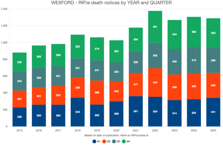 WEXFORD - RIP.ie death notices by YEAR and QUARTER | RIP Counties