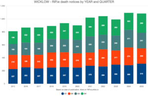 WICKLOW - RIP.ie death notices by YEAR and QUARTER | RIP Counties