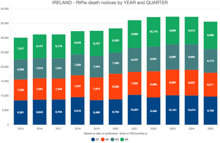 IRELAND - RIPie death notices by YEAR and QUARTER | RIP Counties